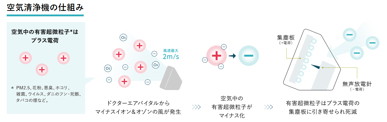 マイナスイオン＆オゾン空気清浄機-Dr.AirVital│Symja Co.,Ltd (private）